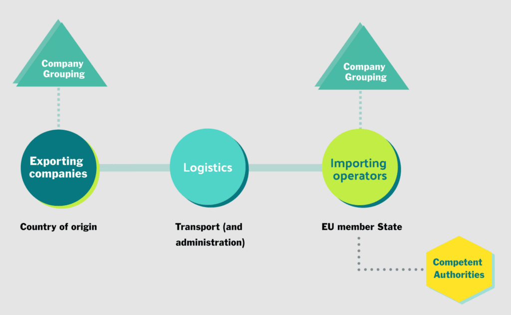 EUDR Application: Trade Flows and Key Operators Supplying Relevant ...