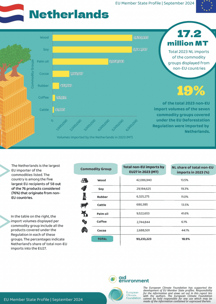 The Netherlands remains the largest EU importer of all commodities in ...